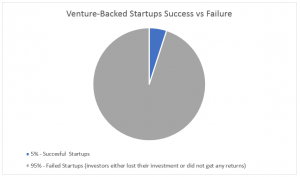 Startup Failure Rates: 3 out of every 4 Venture-Backed Startups (75% ...